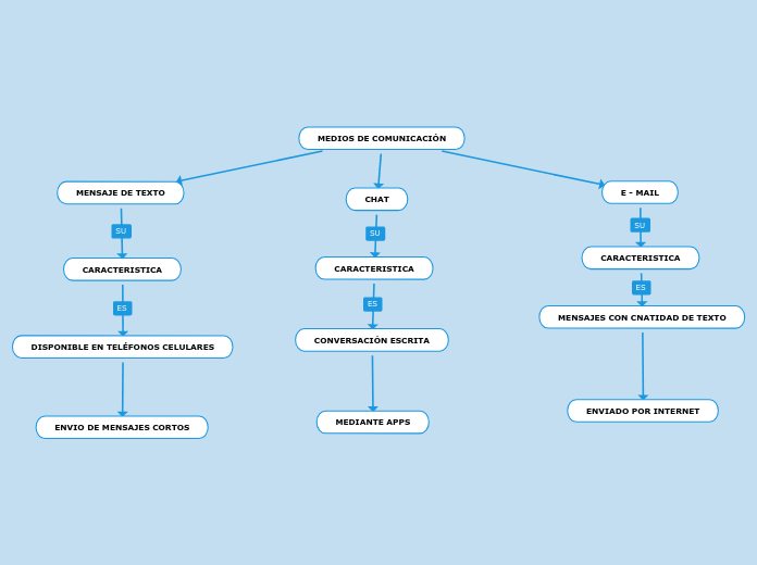 MEDIOS DE COMUNICACIÓN - Mind Map